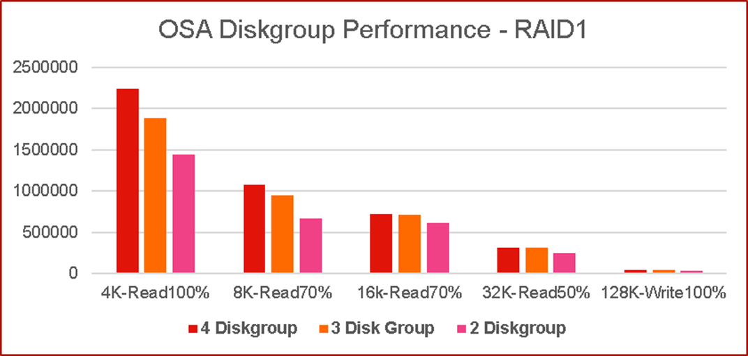 Scalable VMware vSAN Storage Architectures on Lenovo ThinkAgile VX > Lenovo Press